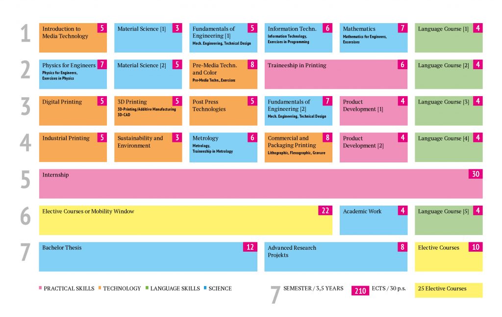 Curriculum – Hochschule der Medien | Print-Media and Packaging Technologie